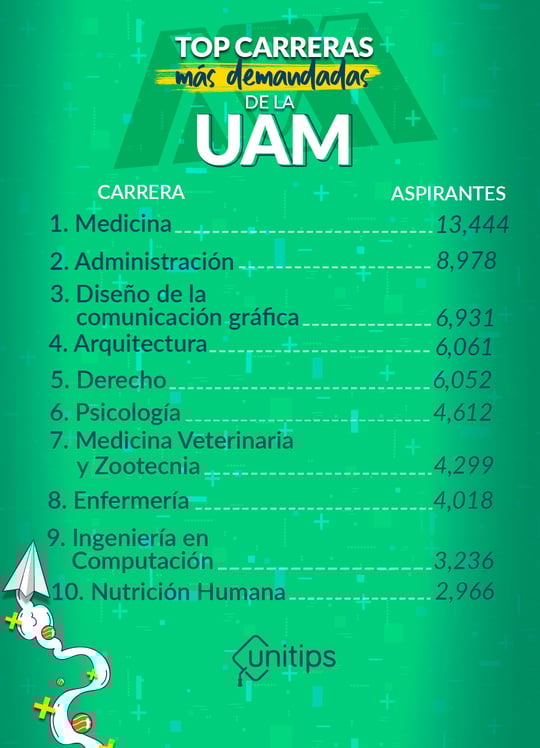 10 carreras más demandadas de la UAM